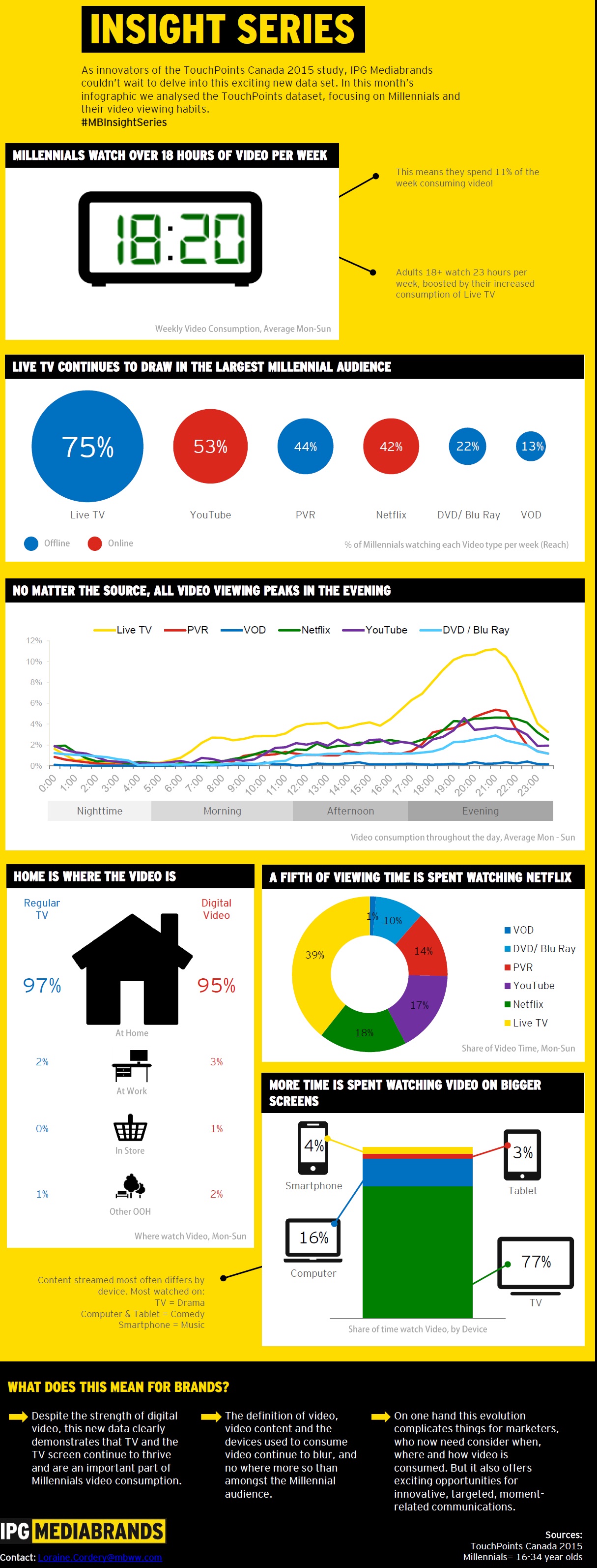 Data Dive: Home is where the videos are viewed » Media in Canada